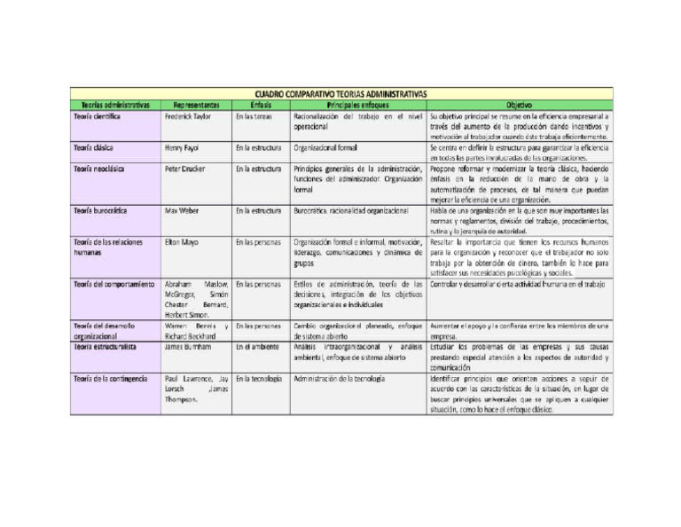 CUADRO COMPARATIVO - TEORIAS ADMINISTRATIVAS | PDF CUADRO COMPARATIVO - TEORIAS ADMINISTRATIVAS | PDF