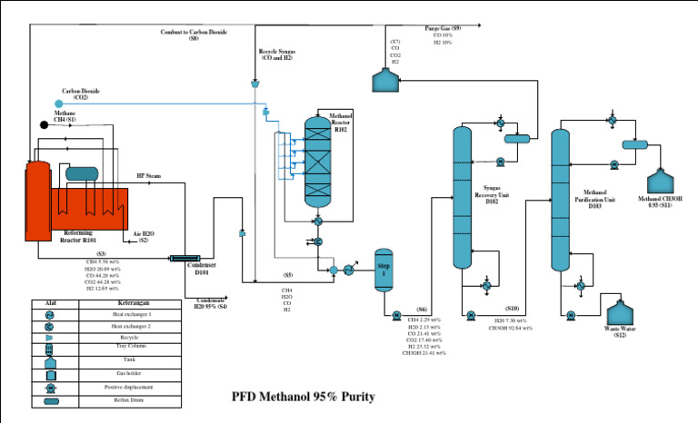 PFD Project Thermo 2 - Group 13 | PDF | Methane | Methanol