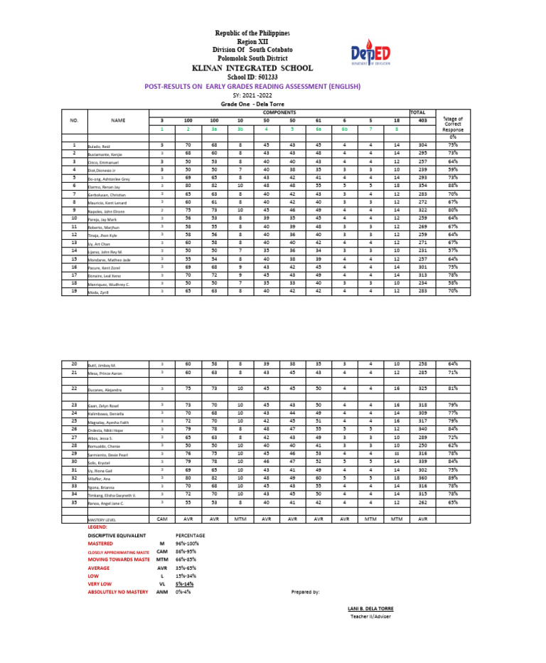 Egra Post Result - English | PDF