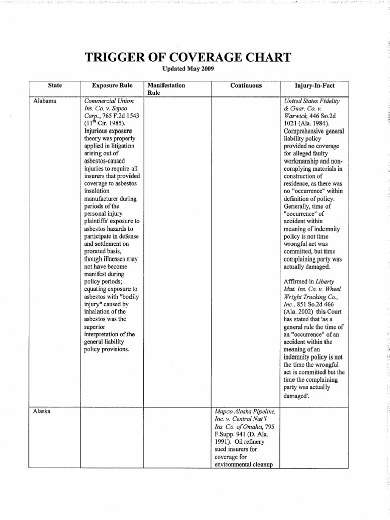 Trigger of Coverage Chart | PDF