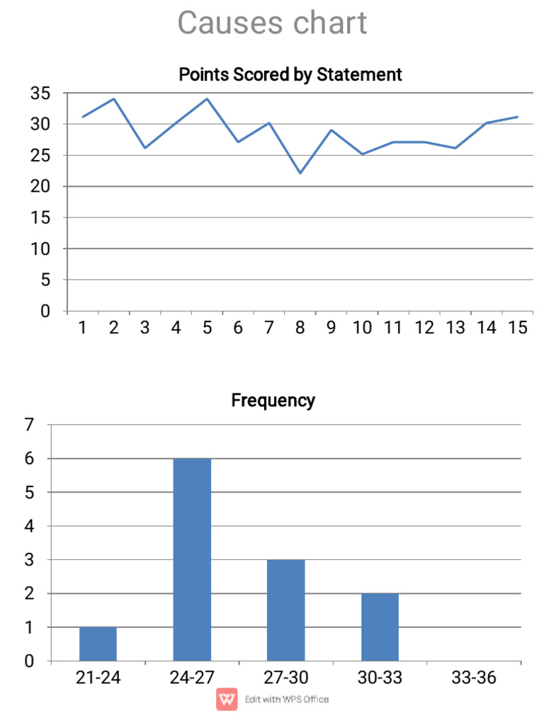 Psychology Graphs | PDF
