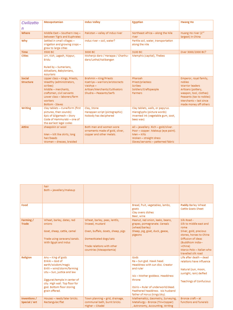 Ancient Civilizations Note | PDF