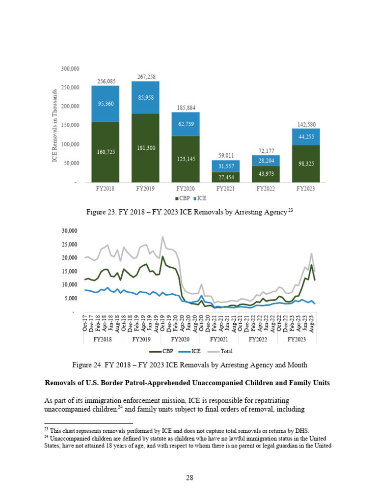 ICE Removals of Families and Children 2018-2023 | PDF | U.S ...
