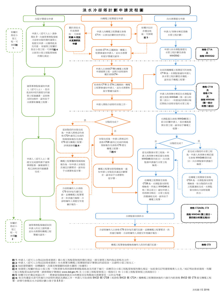 Scheme Application Flow Chart CHN | PDF