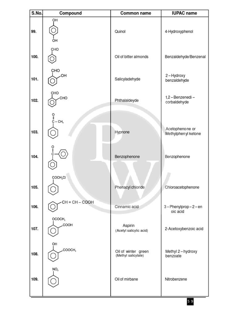 IUPAC - Common Names-1 6 | PDF