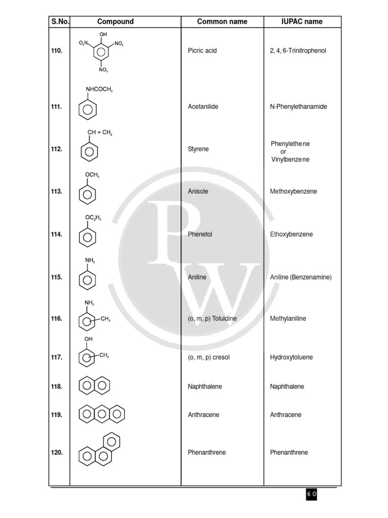 IUPAC - Common Names-1 7 | PDF | Wellness | Science & Mathematics