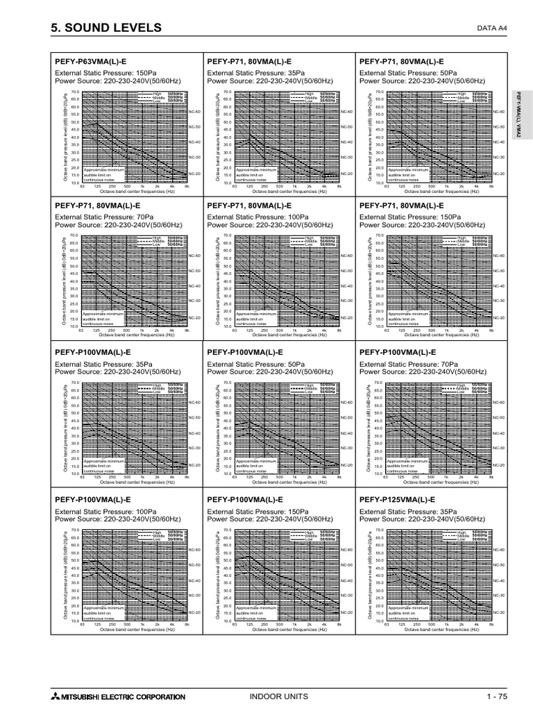 Indoor Unit Sound Levels Guide | PDF | Hertz | Frequency