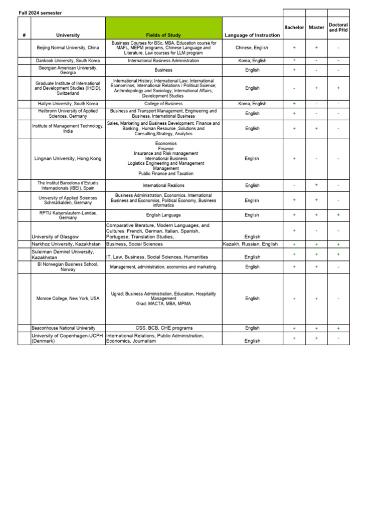Remaining Places For Fall 2024 | PDF | Business | Economies
