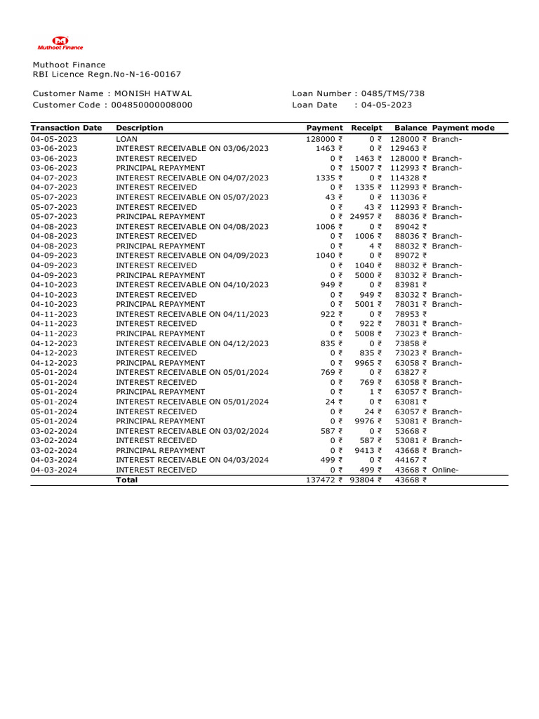 Monish Hatwal Ledger Report 2024-04-01 23-01-25-76 | PDF | Interest | Loans