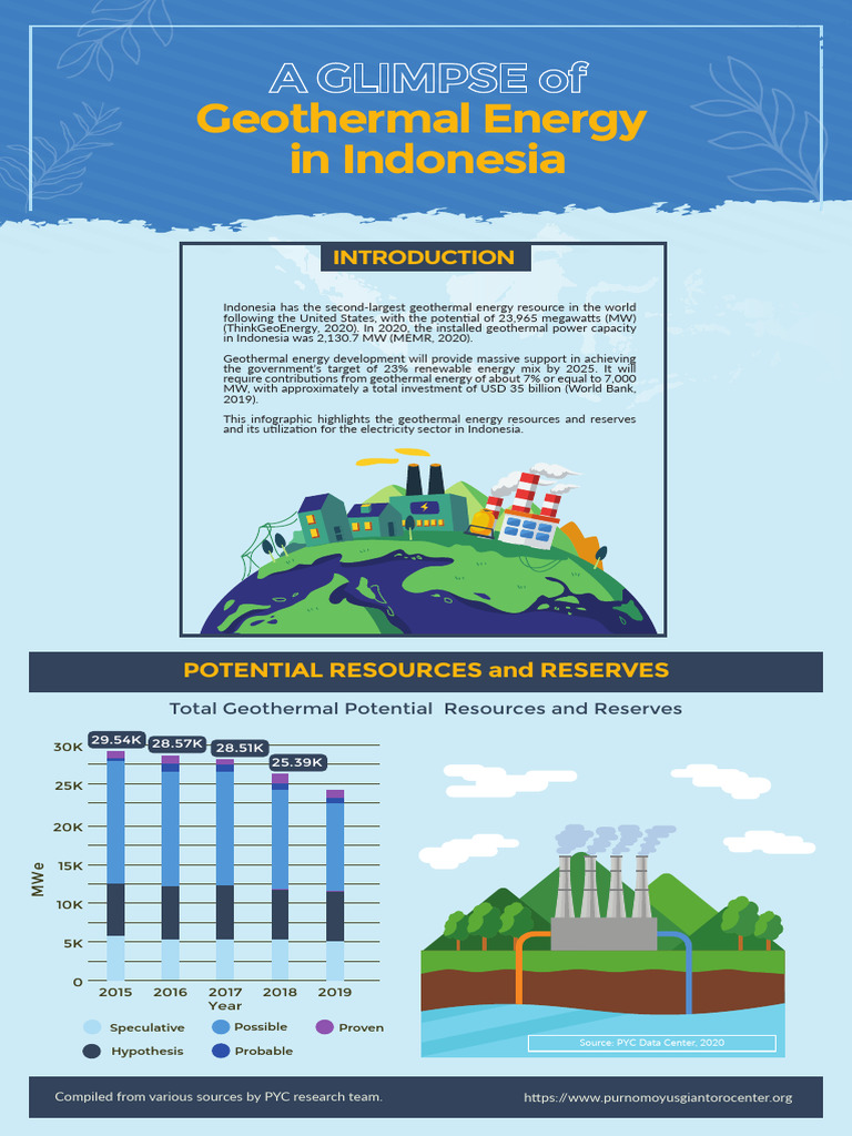 Infografis_Geothermal_PYC_2021 | PDF | Watt | Geothermal Energy