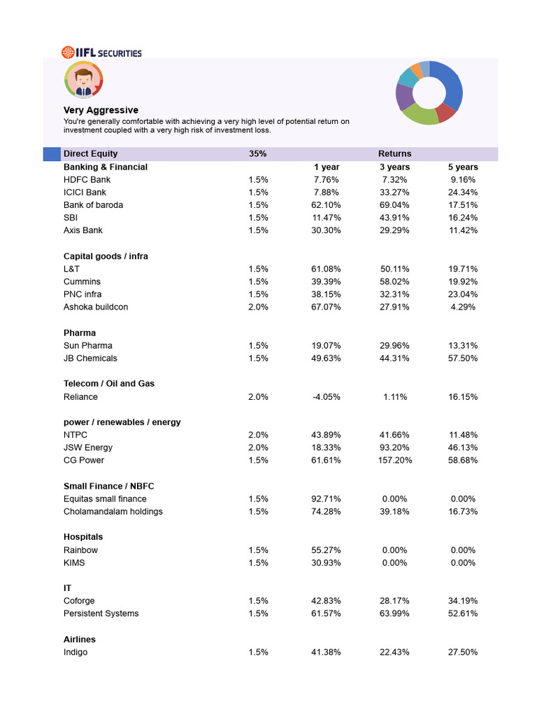 Aggressive Investment Portfolio Returns | PDF | Investing | Private Sector