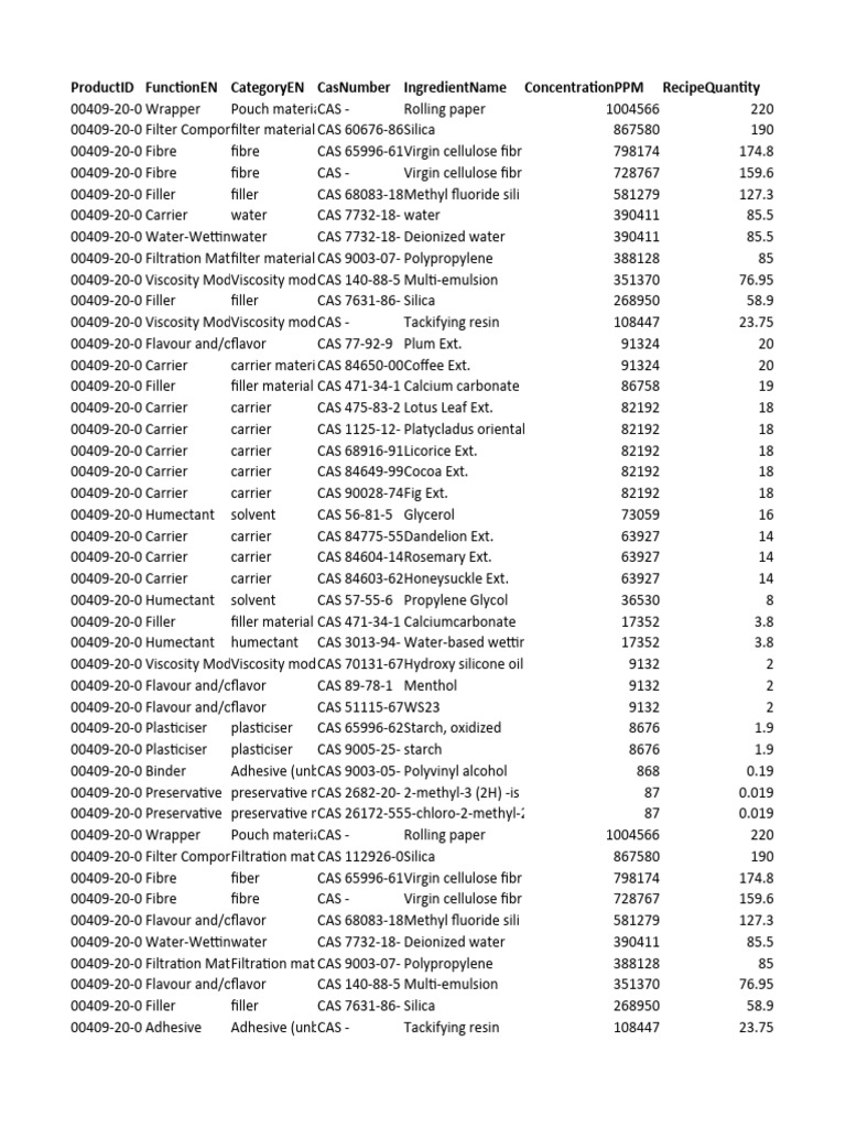 Data Over Samenstelling Kruidenrookproducten RIVM 2024 | PDF | Technology & Engineering