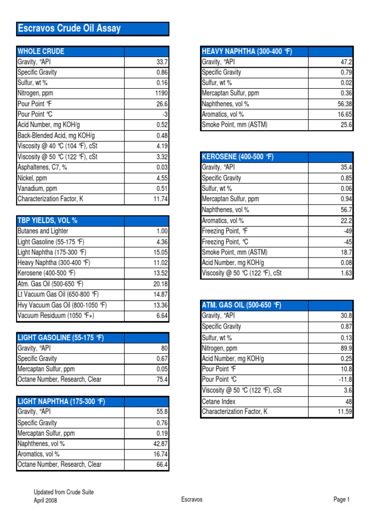 Escravos | PDF | Diesel Fuel | Petroleum