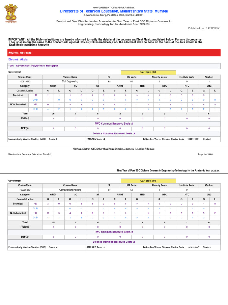 POST SSC SeatDistribution 2022 23 | PDF | Engineering