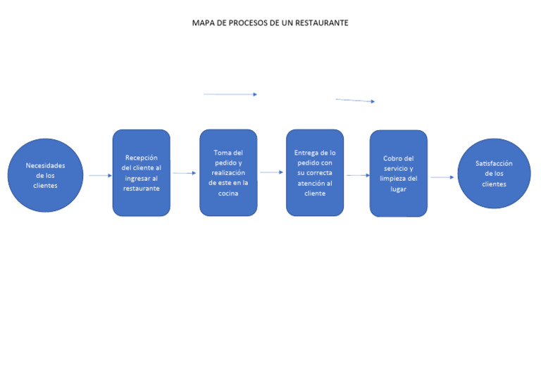 Mapa de Procesos de Un Restaurante | PDF