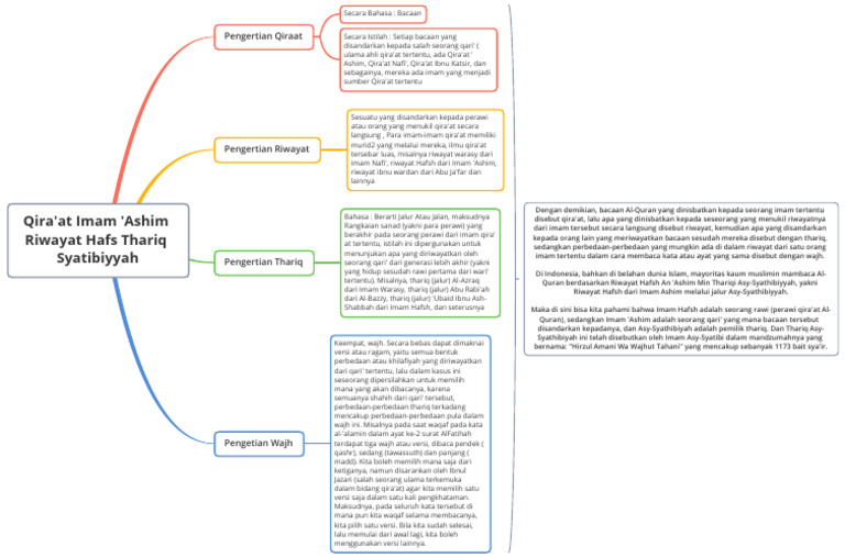 Qira'at Imam 'Ashim Riwayat Hafs | PDF