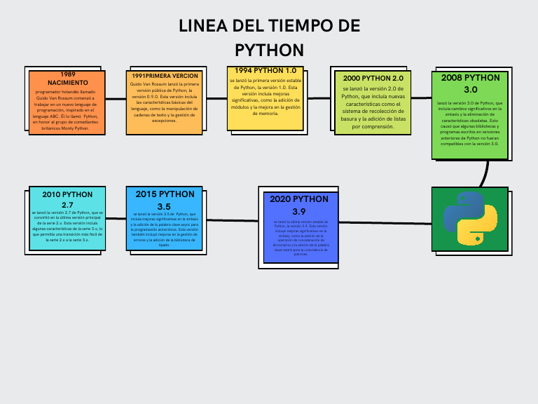 Gráfico de Linea de Tiempo Timeline Flujo Progreso de Proyecto Histórico Mu - 20240728 - 181222 ...