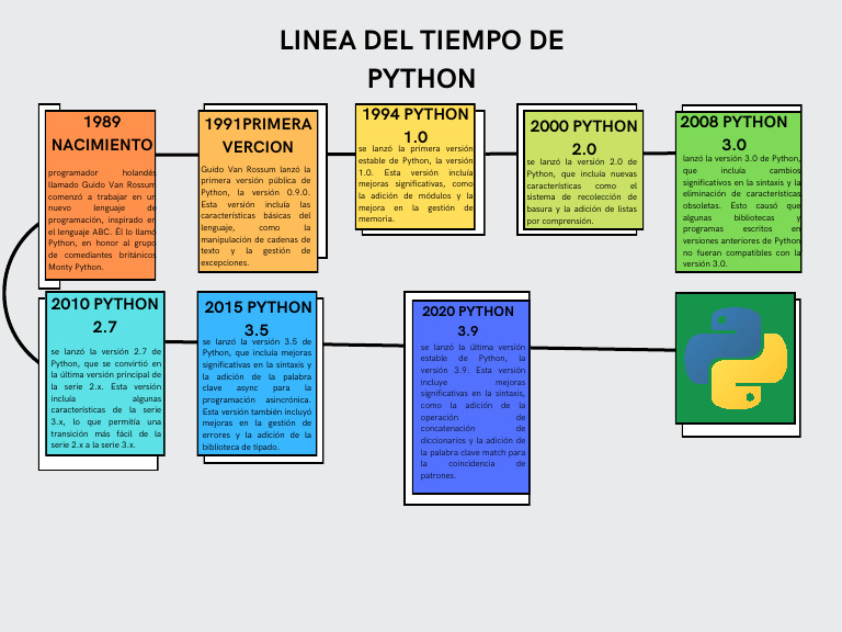 Gráfico de Linea de Tiempo Timeline Flujo Progreso de Proyecto Histórico Mu - 20240729 - 150924 ...