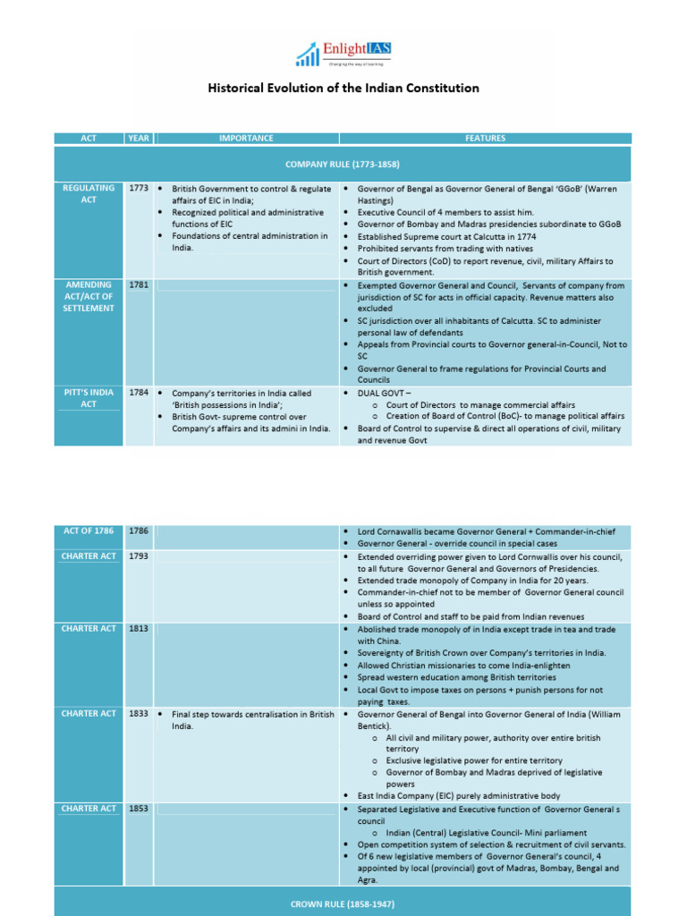 Historical Evolution of The Indian Constitution: ACT Year Importance ...