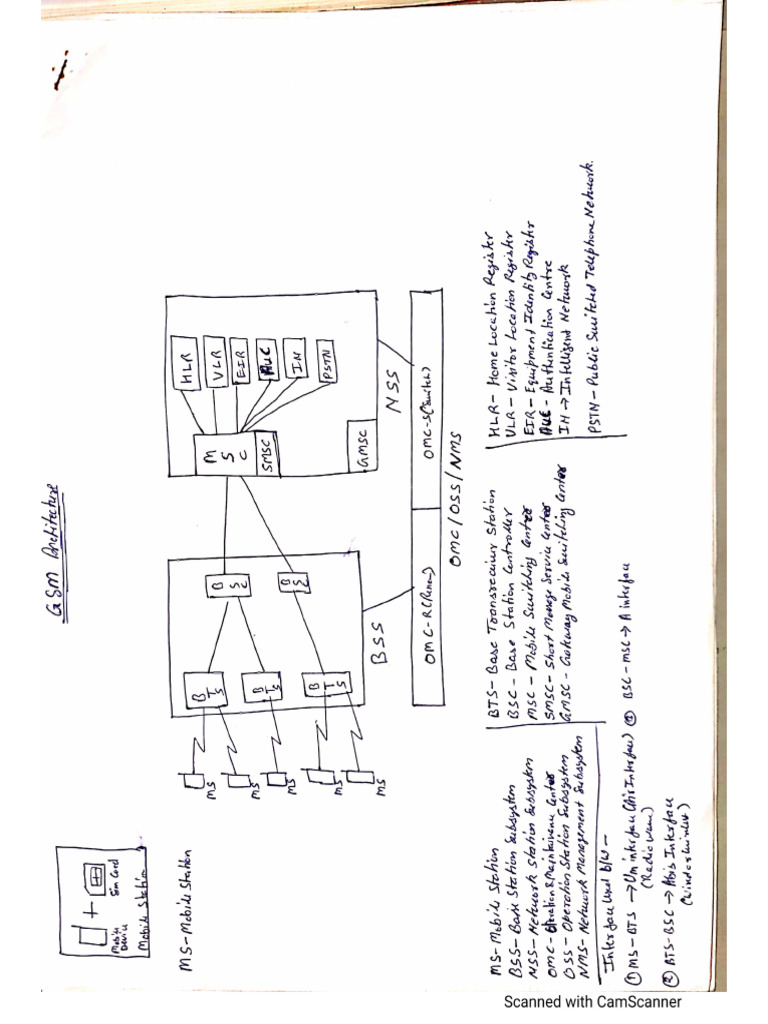 Gsm Architecture Pdf