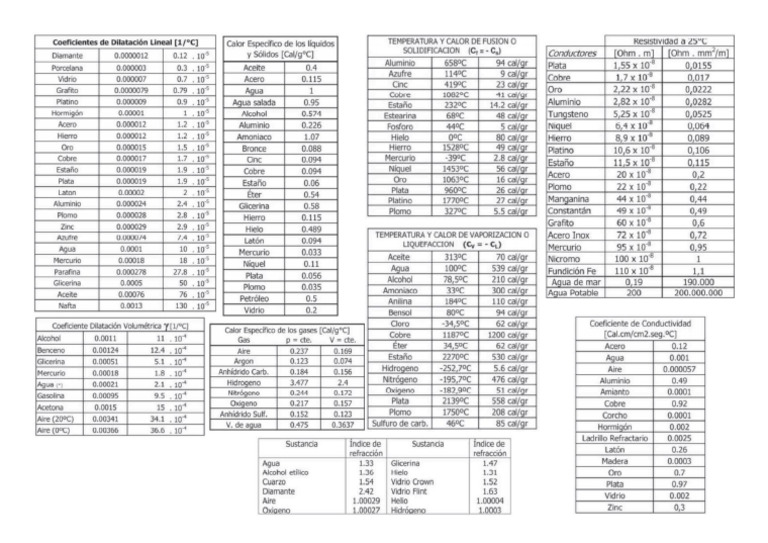 Tablas Fisica 3er Año | PDF