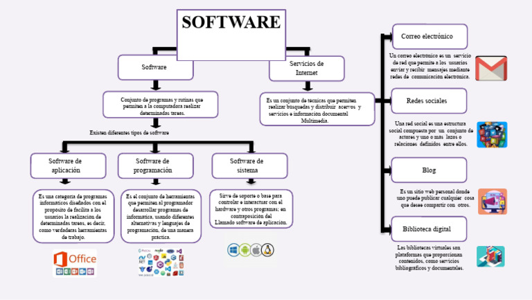 Mapa Conceptual Del Software | PDF | Software | Red de computadoras