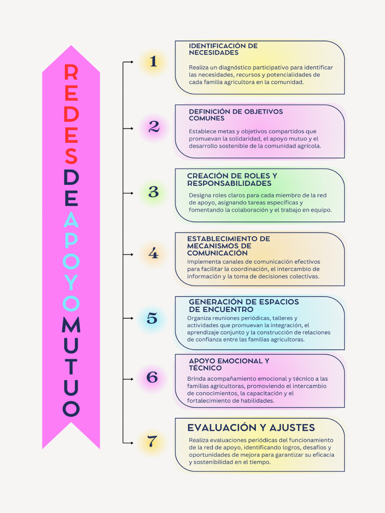 Resdes de Apoyo Esquema | PDF
