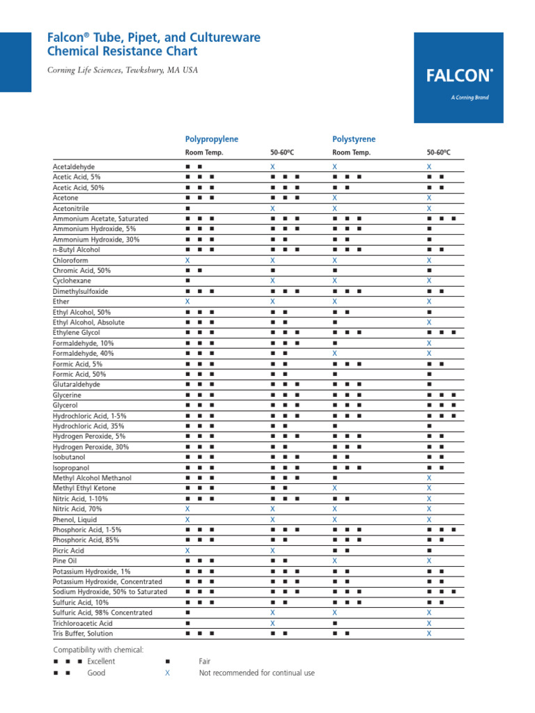 Tubes Rersistance Chart | PDF | Ethanol | Acetic Acid