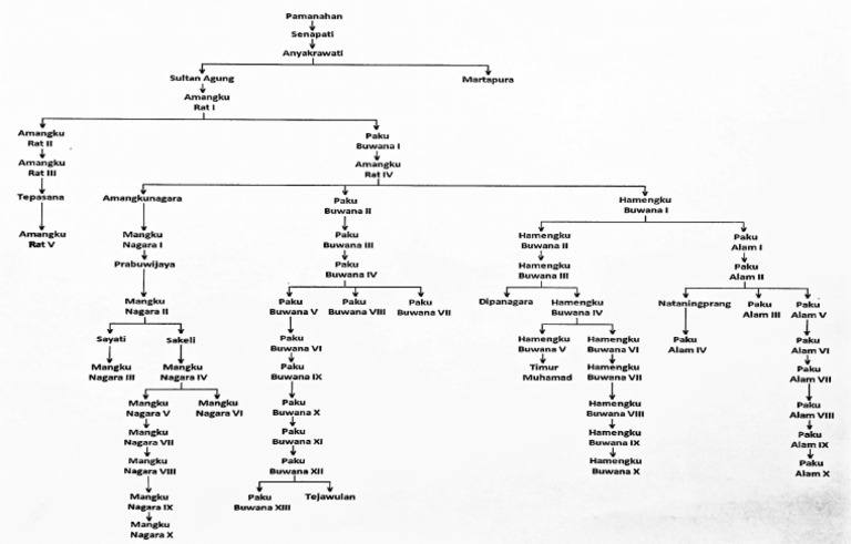 Silsilah Raja Mataram | PDF
