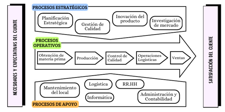 Mapa de Procesos para Empresa de Ropa | PDF