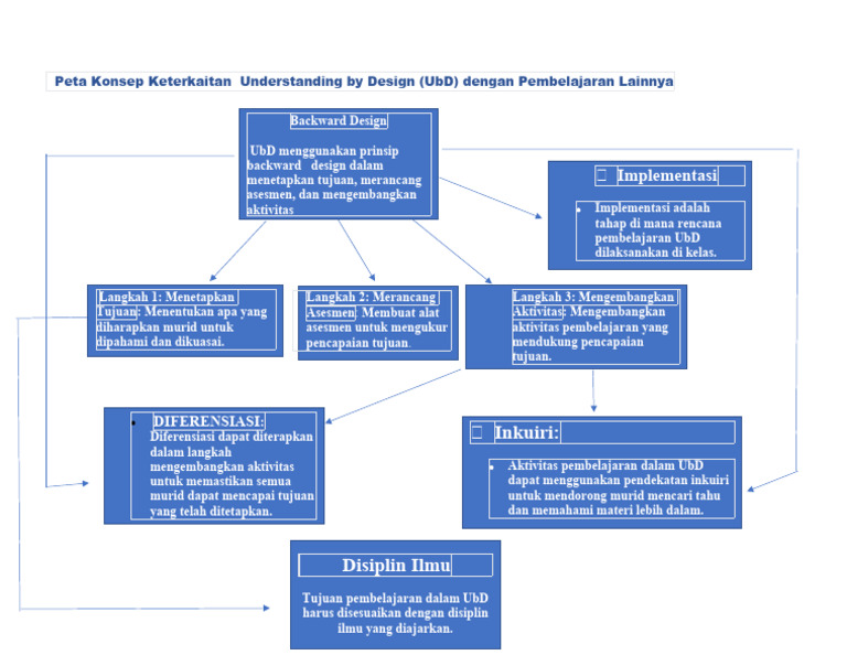 Peta Konsep Keterkaitan Understanding by Design 2 | PDF