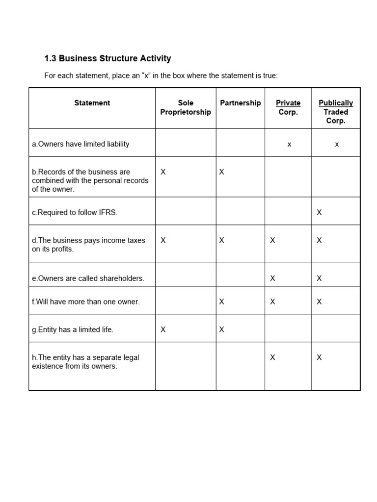 1.3 Business Structure Exercise | PDF