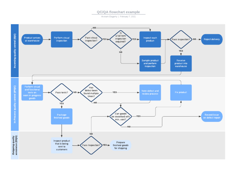 QC_QA flowchart example | PDF | Quality Assurance | Evaluation Methods
