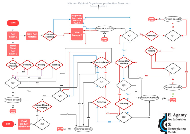 Kitchen Cabinet Manufacturing Flowchart | PDF | Industrial Processes ...