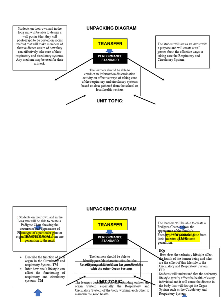 Science 9 Unpacking Diagram | PDF | Extinction | Genetics