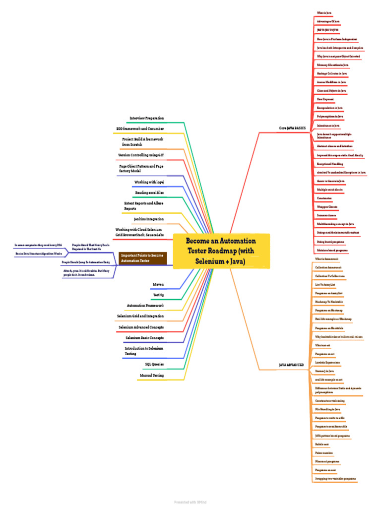 Become An Automation Tester Roadmap (With Selenium + Java) | PDF | Java ... Become An Automation Tester Roadmap (With Selenium + Java) | PDF | Java ...