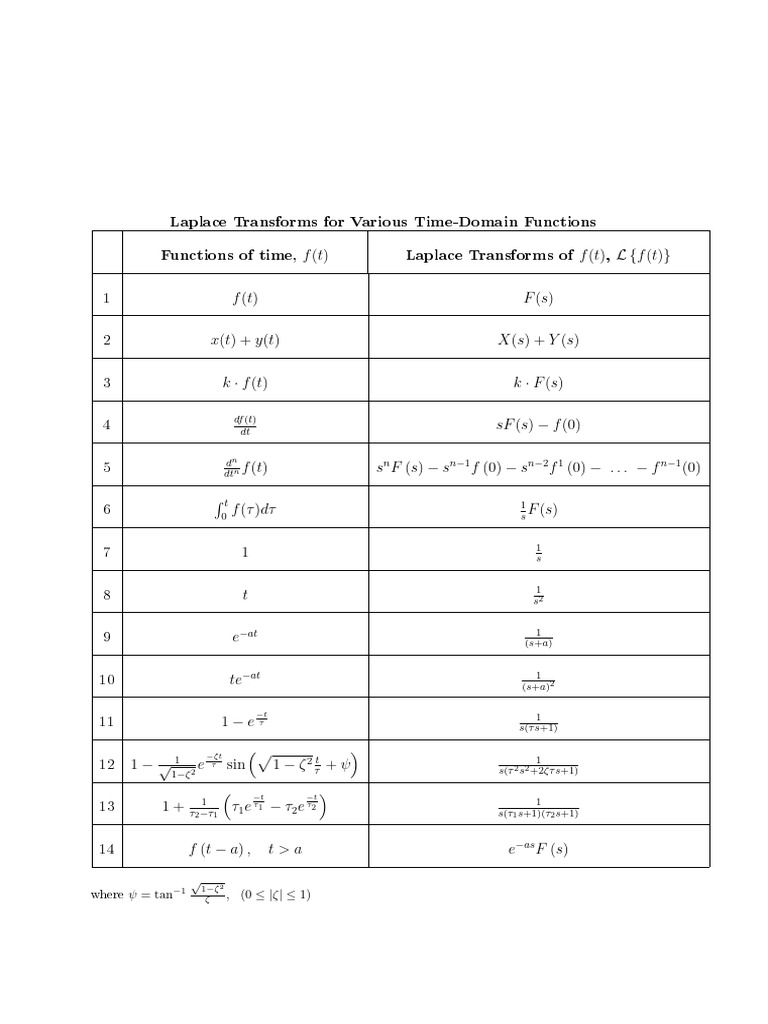 Laplace Transforms of Time-Domain Functions | PDF