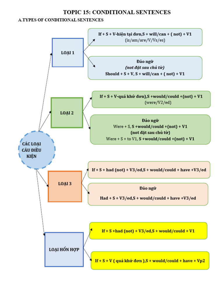 Topic 15 Conditional Sentences | PDF
