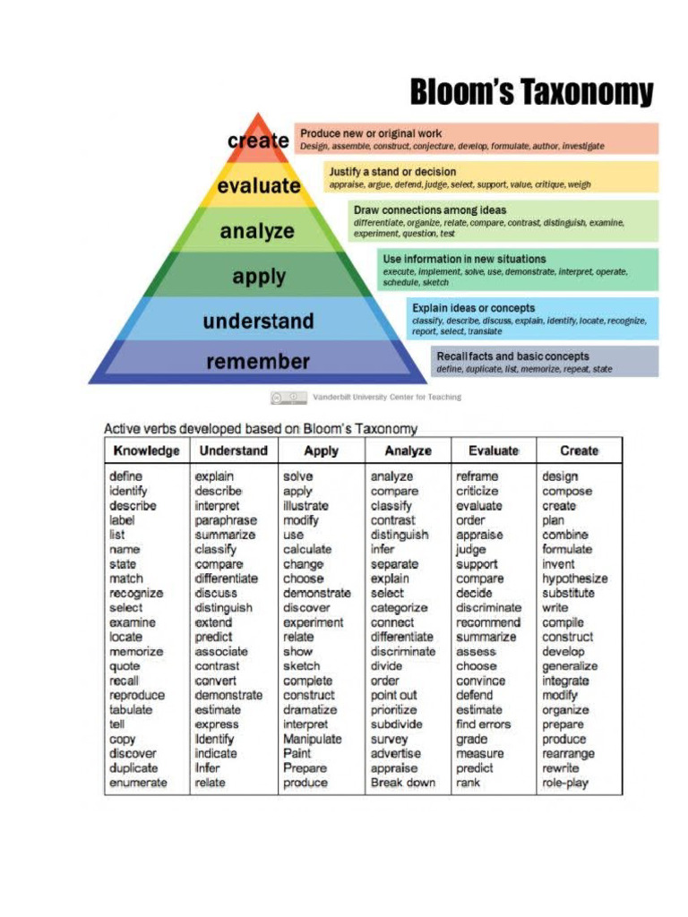 Blooms Taxonomy | PDF