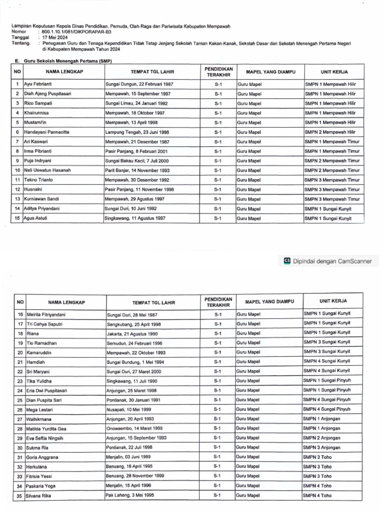 SK PENUGASAN GTT DAN PTT DINAS Guru Mapel | PDF