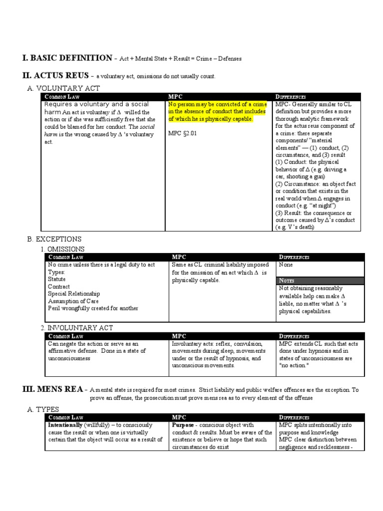 Best Crim Chart Ever!!!!!!!! (1) - 1 | PDF | Mens Rea | Intention ...