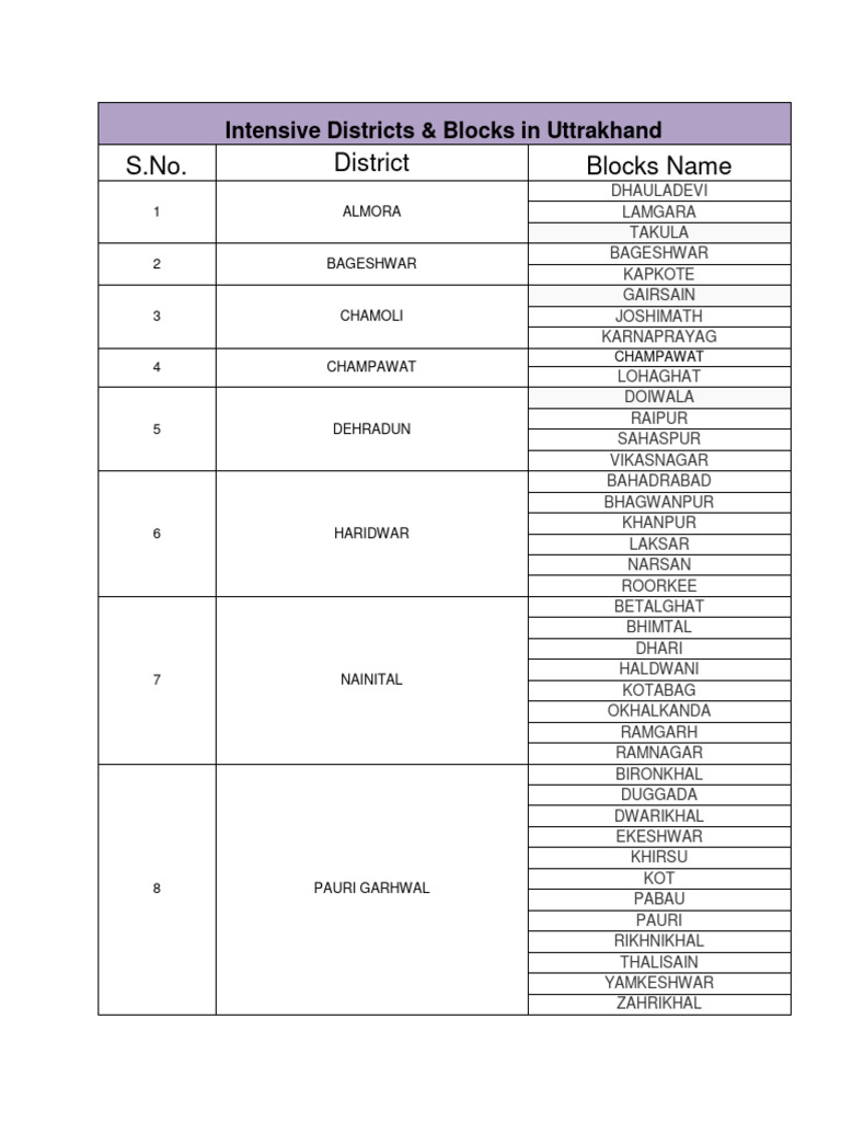 DAY-NRLM Intensive District Name 2 | PDF