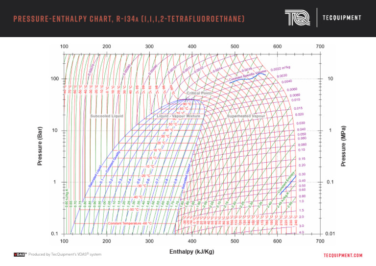 Pressure-Enthalpy-Diagram-poster-A3-0917 | PDF