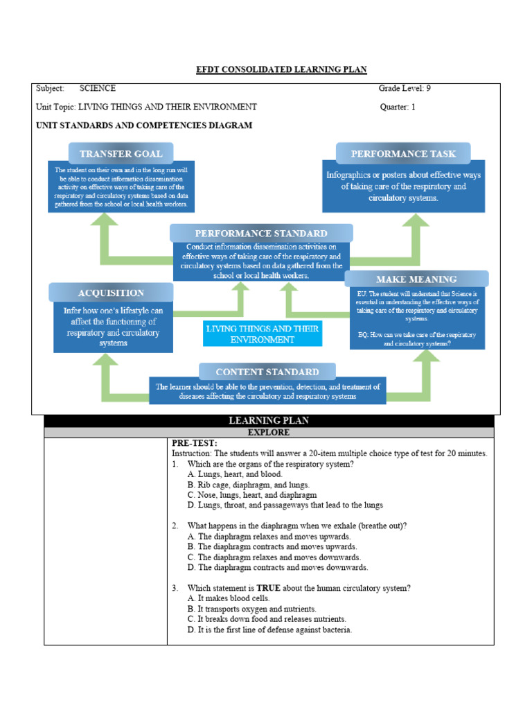 Efdt-Consolidated Learning Plan - G9 | PDF | Lung | Blood