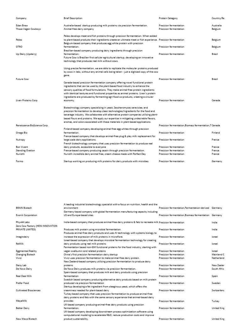 Fermentation Based Companies Like Phyx44 Labs | PDF | Fermentation | Milk