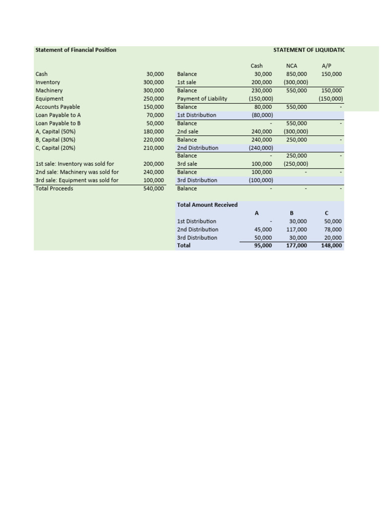 Installment Liquidation 2 | PDF | Balance Sheet | Economies