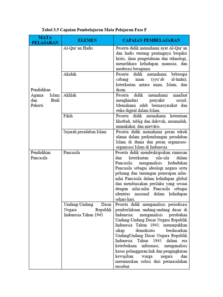Capaian Pembelajaran Fase F 2025 | PDF | Sains & Matematika