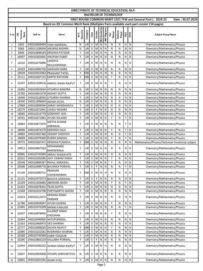 Common Merit List Be RF 2024 | PDF | Physical Sciences | Natural Sciences