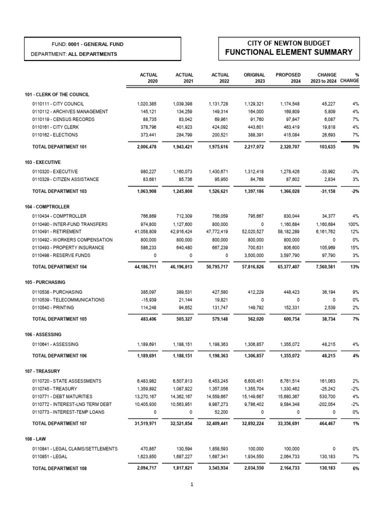 Functional Element Summary | PDF | Debt