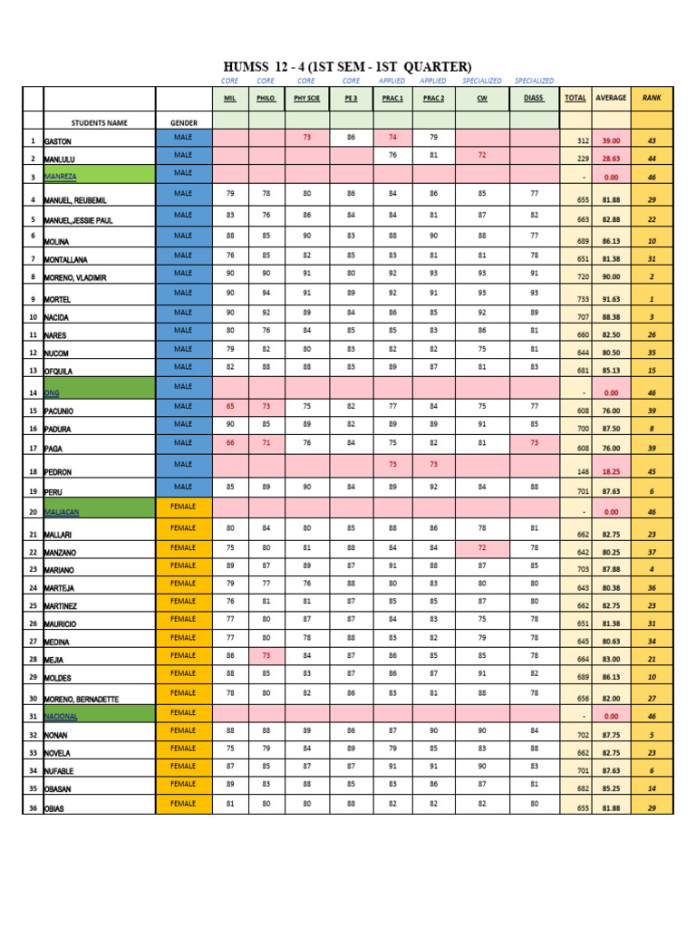 1st Quarter Summary of Grade With Ranking Humss 12-4-1 | PDF